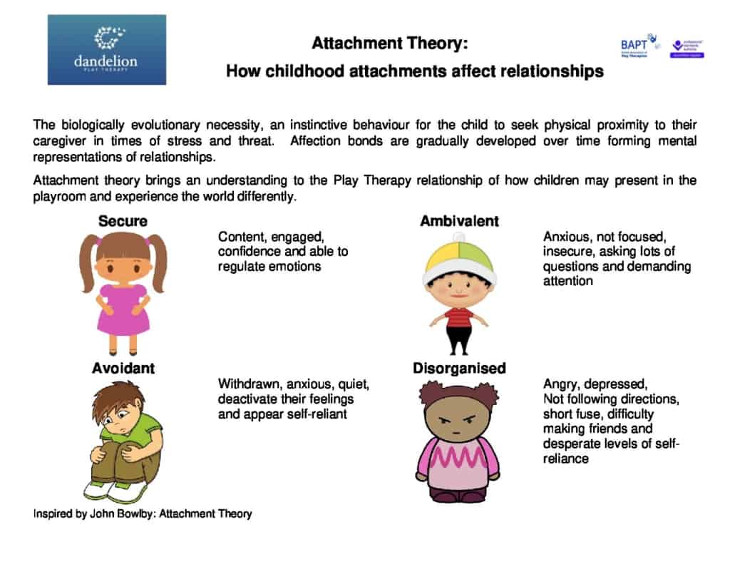 Useful Play Therapy resources and links - Dandelion Play Therapy